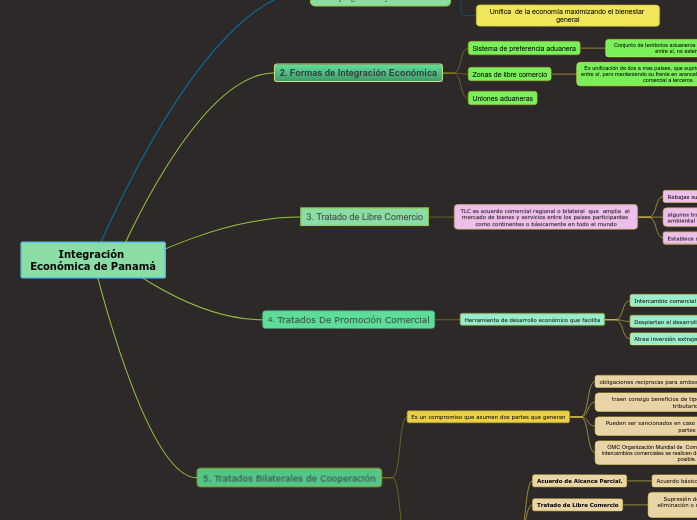 Integración Económica de Panamá - Mind Map